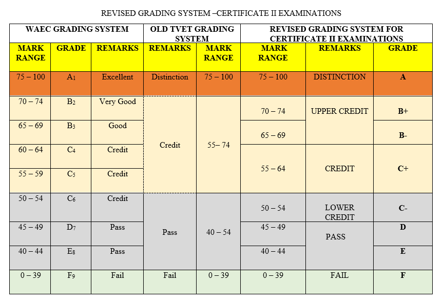 New Grading System Commission For Technical And Vocational New Grading System Commission For Technical And Vocational